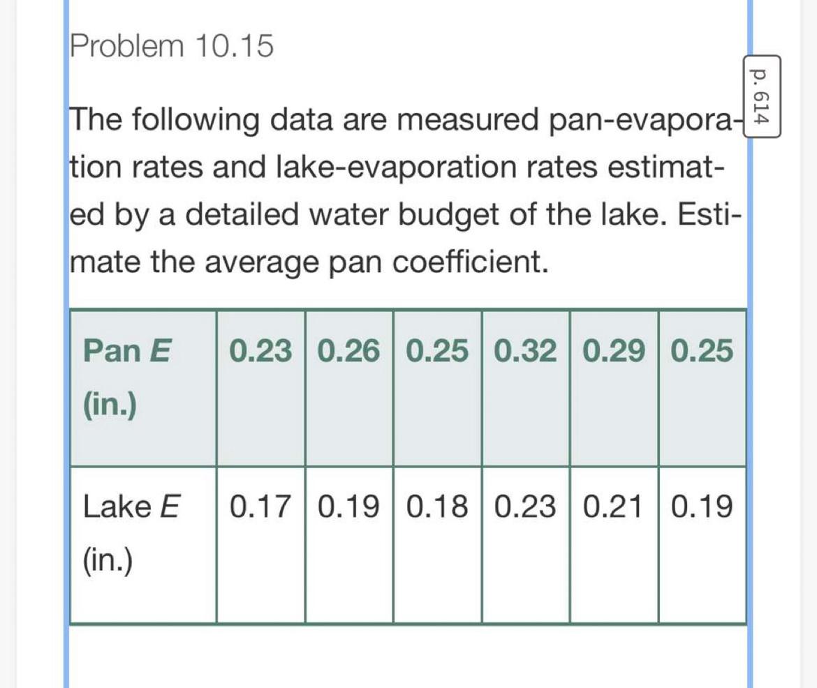 Solved Problem 10.15 The following data are measured | Chegg.com