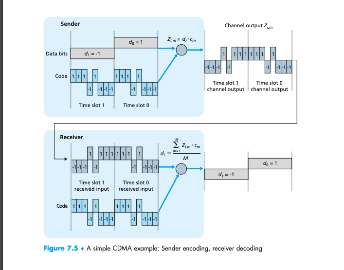 Solved Consider the single-sender CDMA example in Figure | Chegg.com