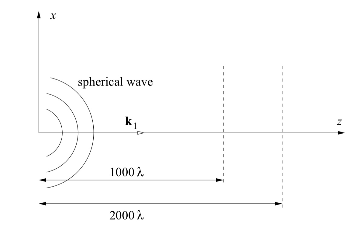 Solved A plane wave and a spherical wave, both of the same | Chegg.com