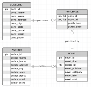 Solved create a set of business rules and build a logical | Chegg.com
