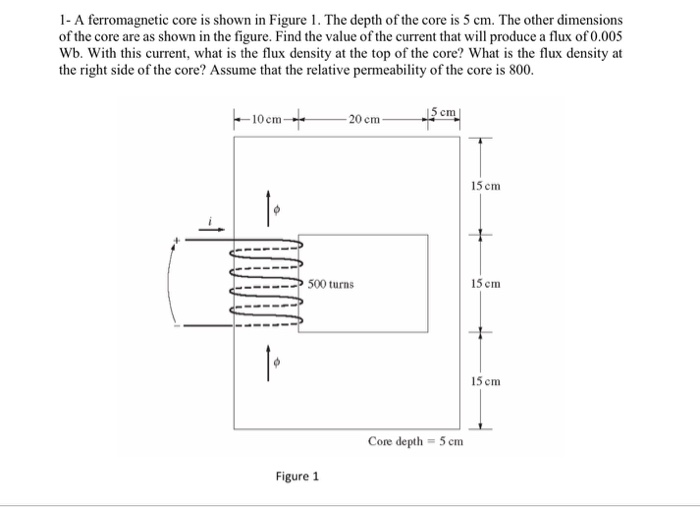 Solved 1- A ferromagnetic core is shown in Figure 1. The | Chegg.com