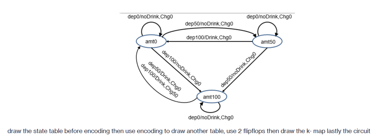 Solved by an EXPERT draw the state table before encoding then use | Chegg.com
