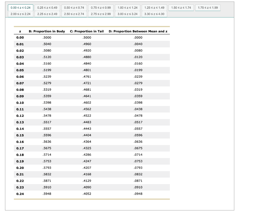 Solved Use the following unit normal tables and accompanying | Chegg.com