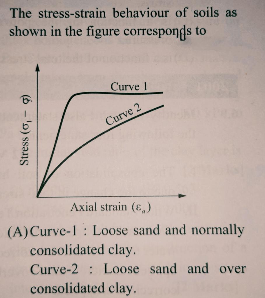 The stress-strain behaviour of soils as shown in the | Chegg.com