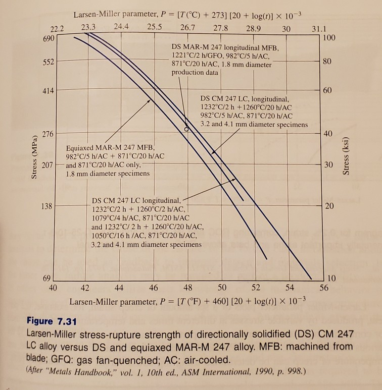 Equiaxed MAR-M 247 alloy (Figue 7.31) is used to | Chegg.com