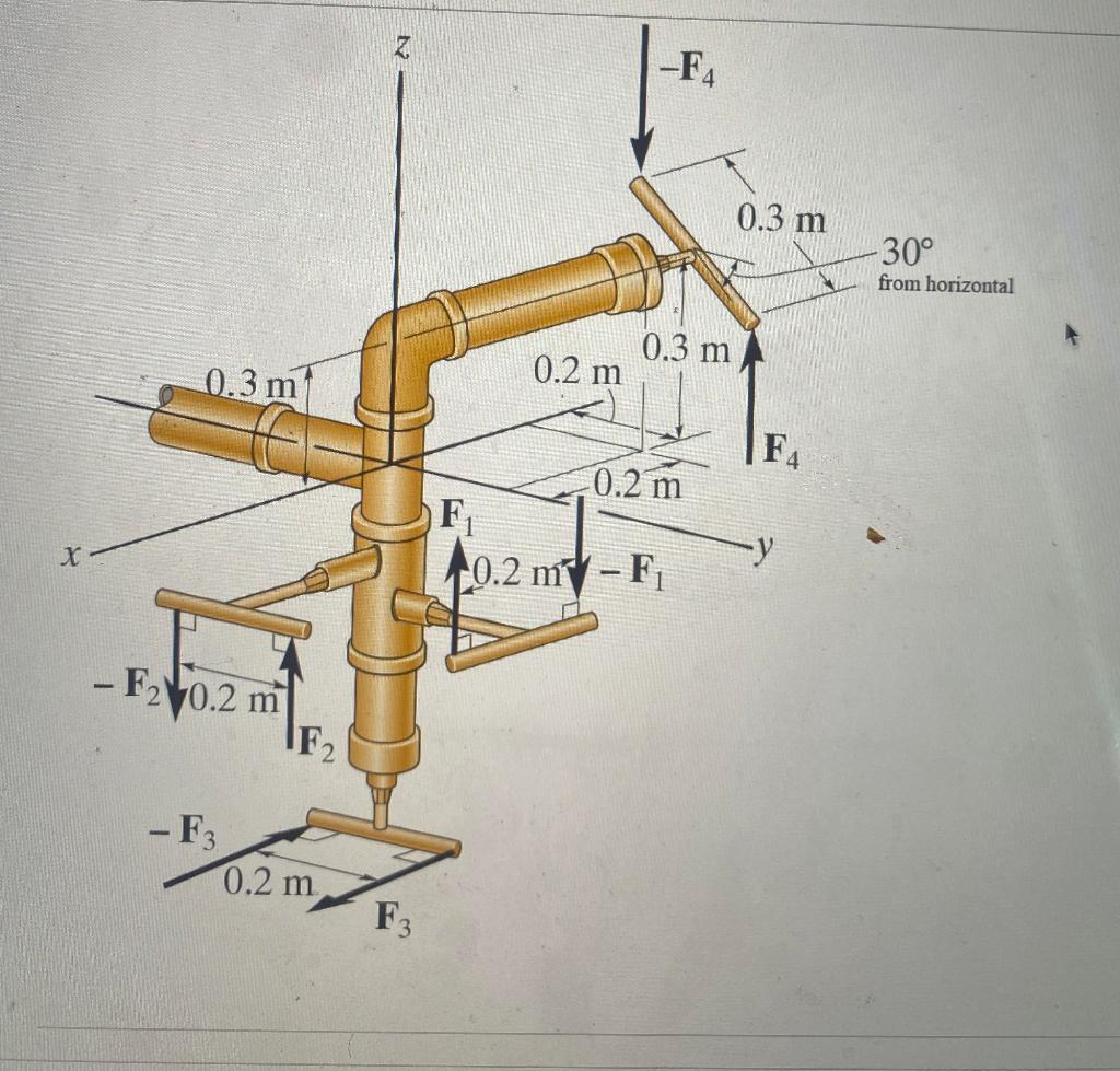 Solved When F_4 ={80.0k}N, the resultant moment on the pipe | Chegg.com