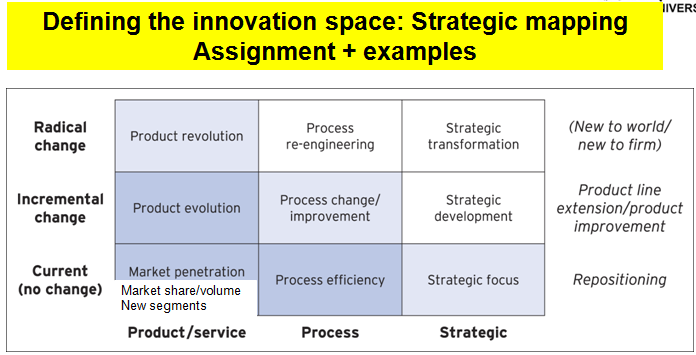 Defining the innovation space: | Chegg.com