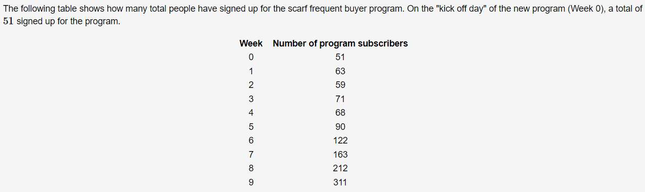 Solved Question 4.1: Using a linear regression, what is the | Chegg.com