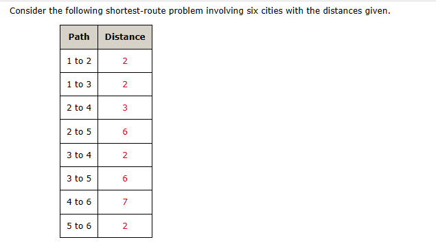 Solved Consider the following shortest-route problem | Chegg.com
