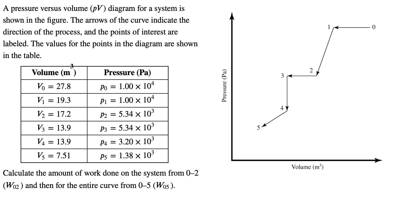 Solved A pressure versus volume (pV) diagram for a system is | Chegg.com