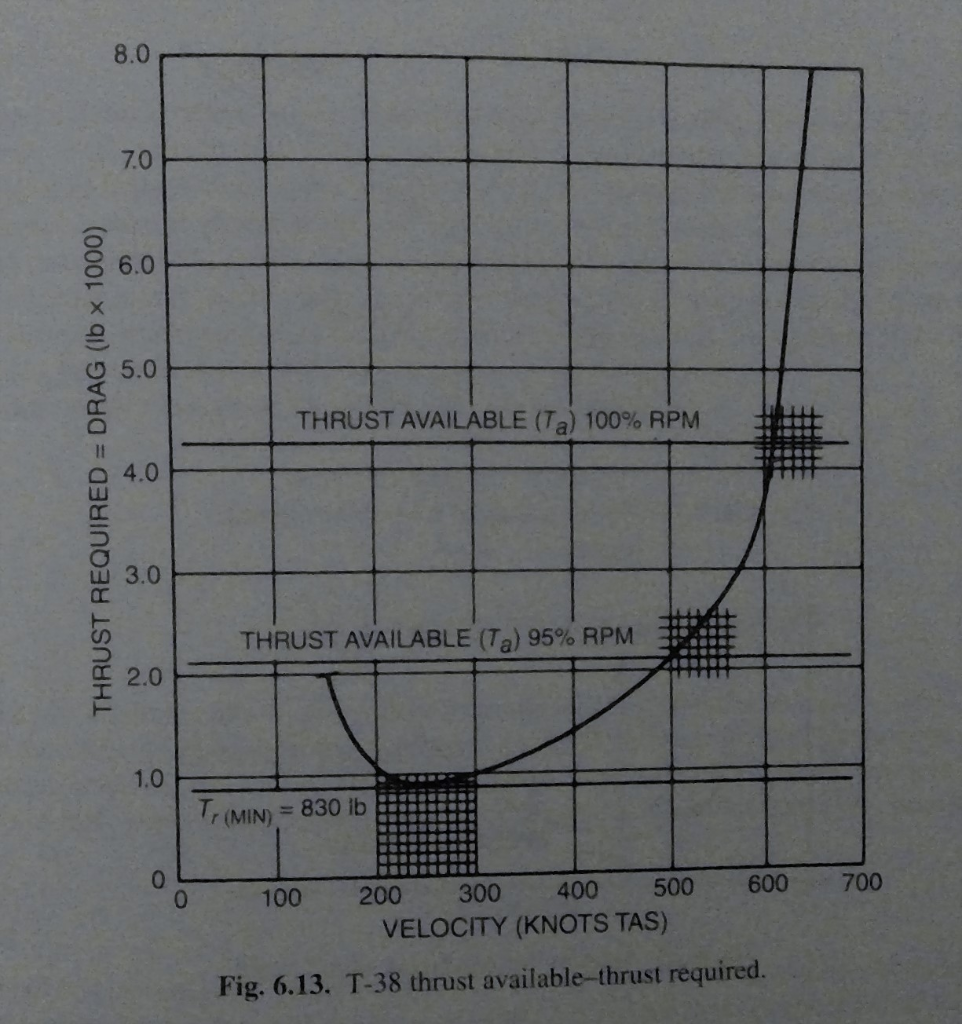 Solved Question 20 1 pt Given T-38 thrust available-thrust | Chegg.com
