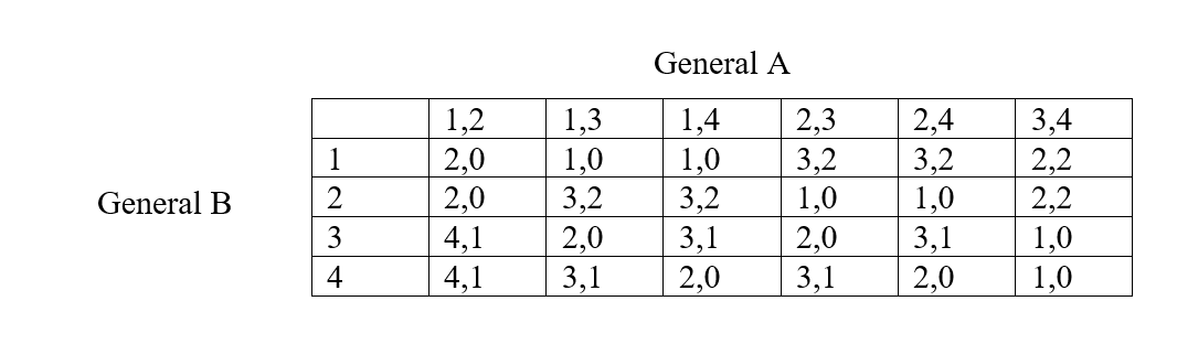 Solved Consider a battle between two generals. General A | Chegg.com