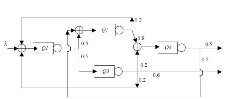 Given the Jackson network of figure which consists | Chegg.com