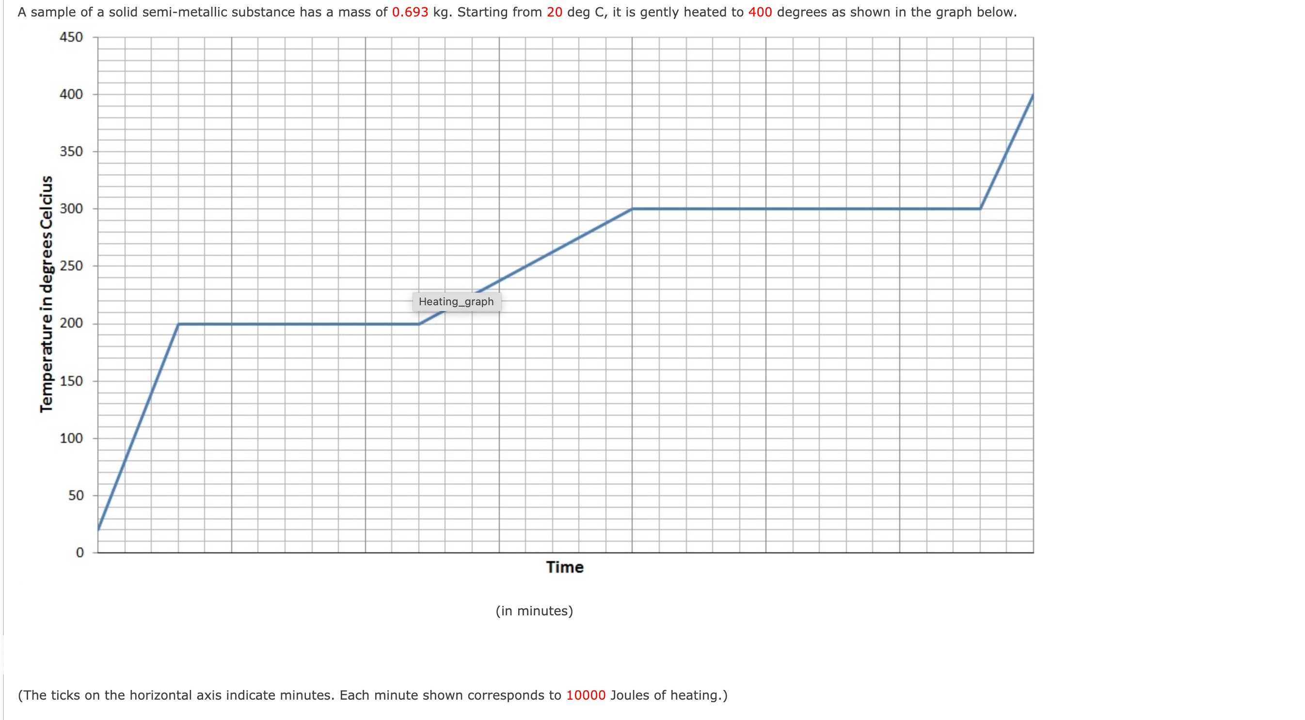 Solved Based on the graph determine the specific heat of | Chegg.com
