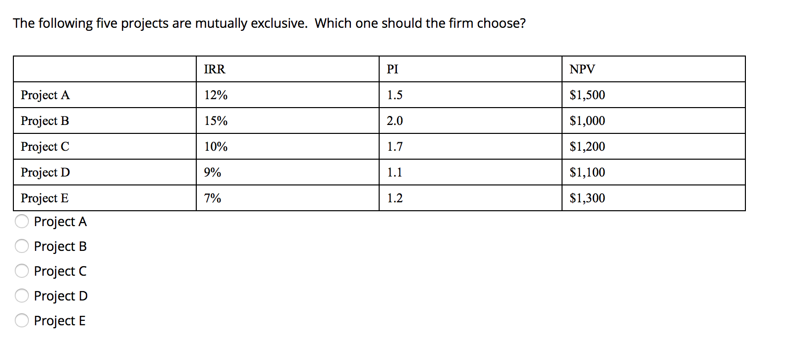 Solved The following five projects are mutually exclusive. | Chegg.com