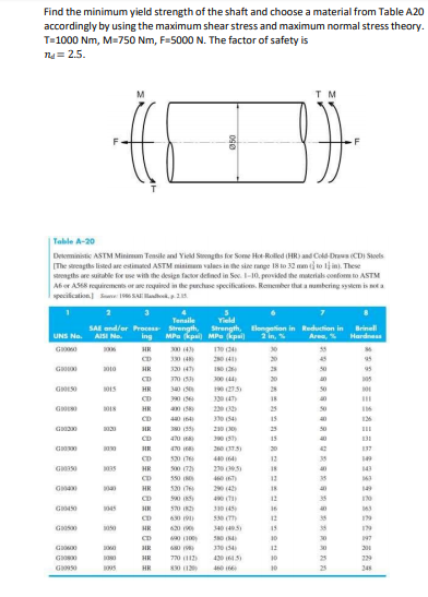Solved Find the minimum yield strength of the shaft and | Chegg.com