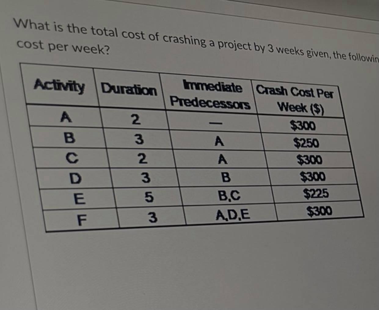 Solved what is the total cost of crashing a project by 3 | Chegg.com