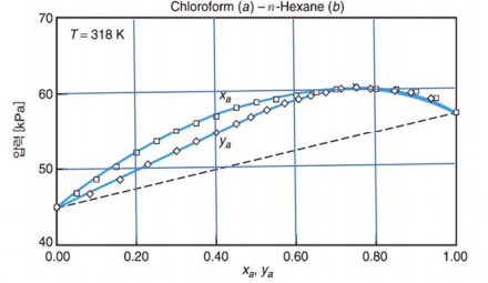 Solved Consider a liquid mixture of component (a) and | Chegg.com