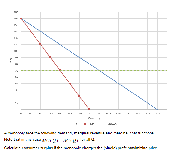 A monopoly face the following demand, marginal | Chegg.com
