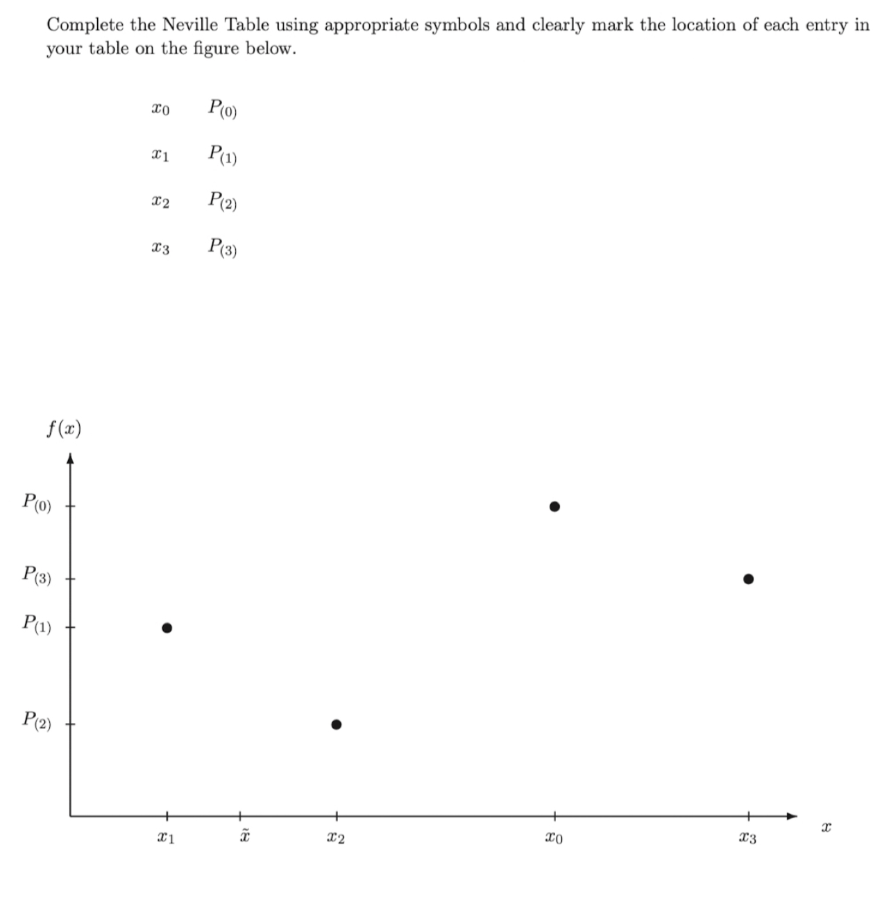 Solved Complete the Neville Table using appropriate symbols | Chegg.com