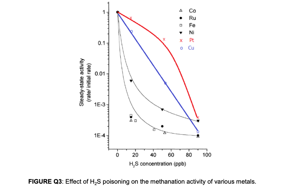 Solved Poisoning is a deactivation process in which the | Chegg.com