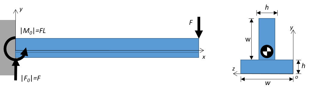Solved The T-beam is comprised of two perspex bars with a | Chegg.com