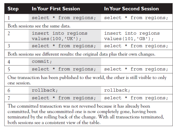 Solved SQL: Working with Transactions and Flashback | Chegg.com