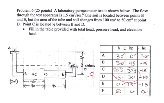 Solved Problem 6 (25 points) A laboratory permeameter test | Chegg.com