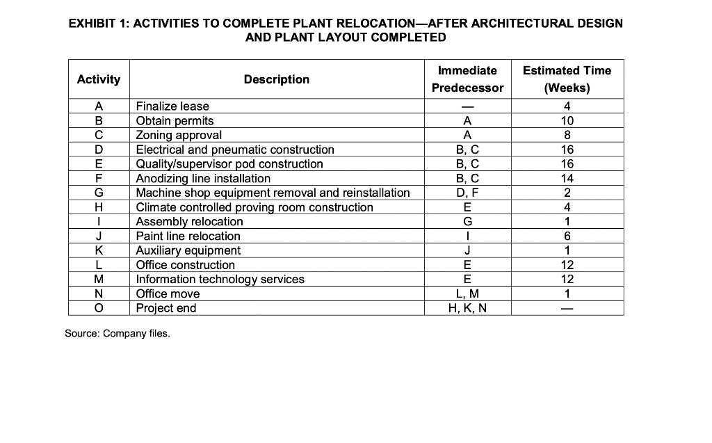 Project Management Node Diagram Practice Solved Show Work! P