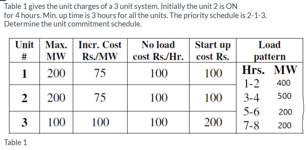 Solved Table 1 gives the unit charges of a 3 unit system. | Chegg.com