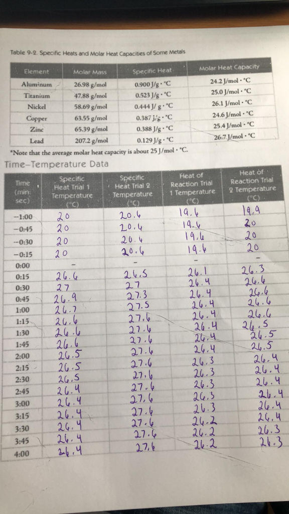 Need Molar Mass of Metal and Average Molar Mass of | Chegg.com