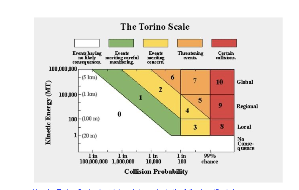 Solved 16)Based on the the Torino Scale diagram below, if | Chegg.com