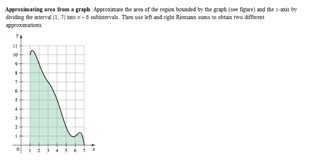 Solved Approximating area from a graph Approximate the area | Chegg.com