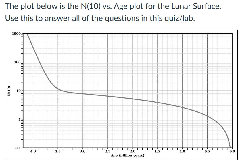 The plot below is the N(10) vs. Age plot for the | Chegg.com