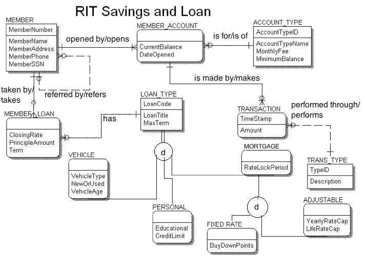 Solved Transpose the E-R diagram above into relations, | Chegg.com