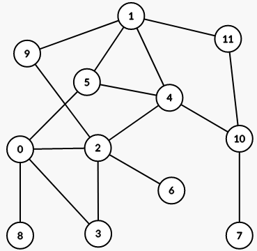 Solved Question 2 (14 points): Consider the same graph | Chegg.com