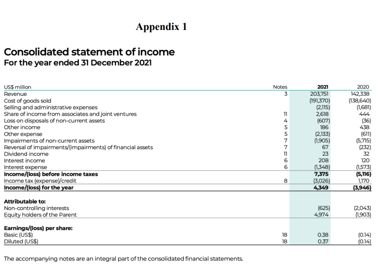 Question 1 See Appendix 1 Glencore Plc 2021 | Chegg.com