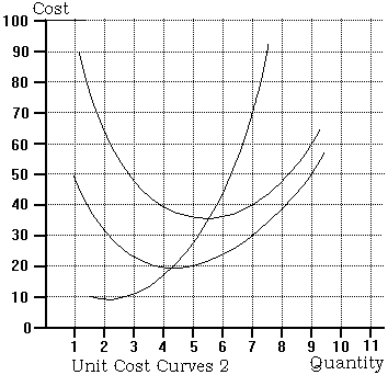 Solved Refer to the graph of unit cost curves 2. If the | Chegg.com