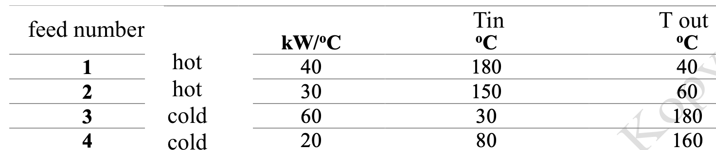 Heat integration will be applied to the system | Chegg.com