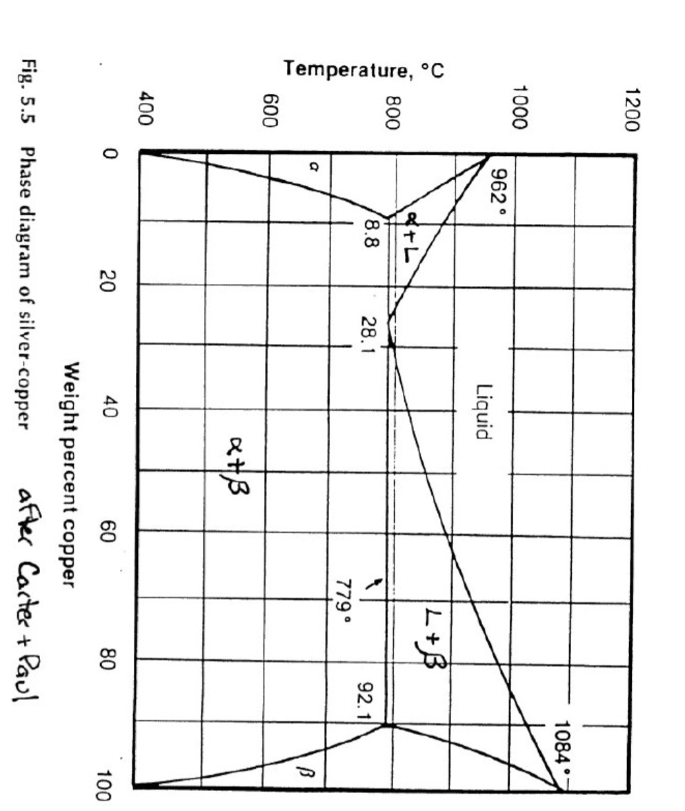 Solved Using the phase diagram below for the copper-silver | Chegg.com
