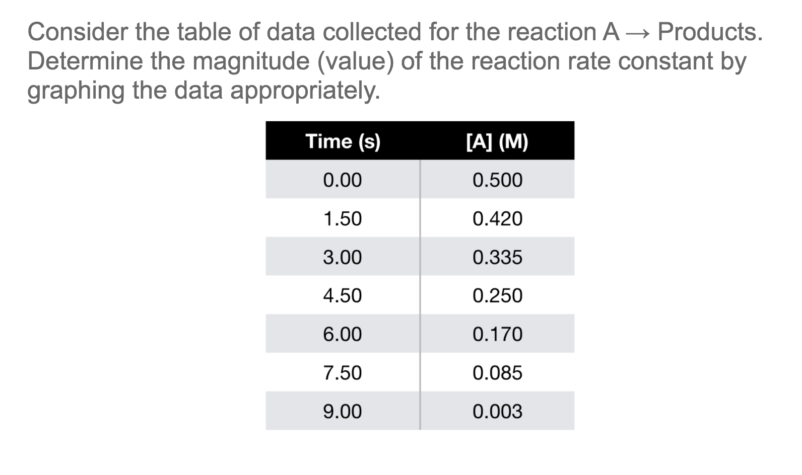 Solved Consider the table of data collected for the reaction | Chegg.com Solved Consider the table of data collected for the reaction | Chegg.com