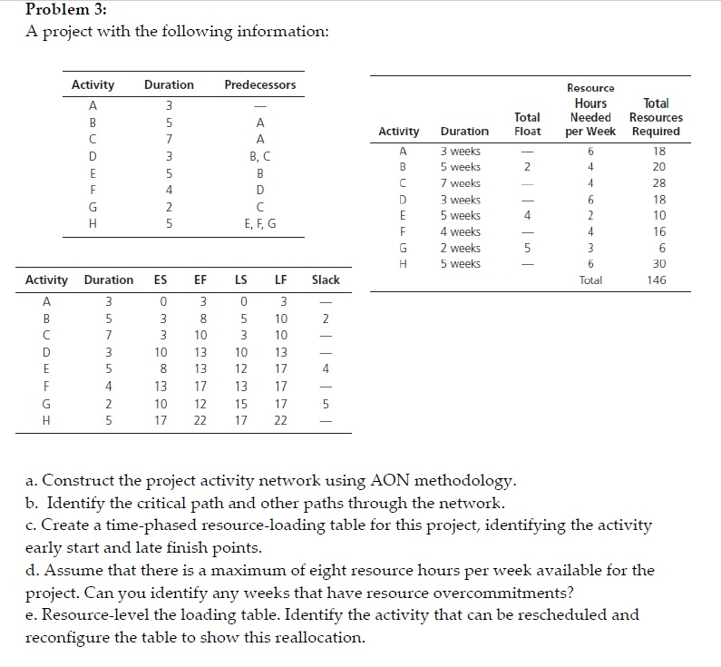 Solved Problem 3: A project with the following information: | Chegg.com
