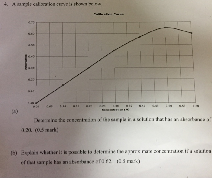 Solved 4 A Sample Calibration Curve Is Shown Below
