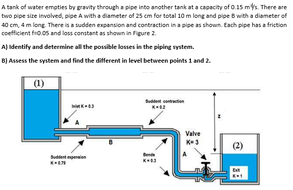 Solved A tank of water empties by gravity through a pipe | Chegg.com