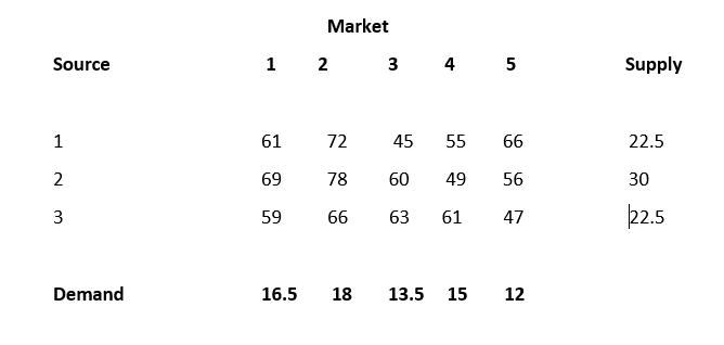 Solved Find the optimal solution for this transportation | Chegg.com