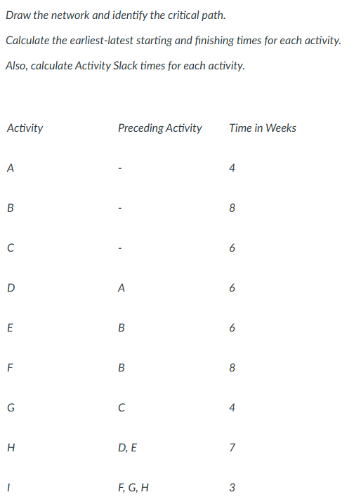Solved Draw the network and identify the critical path. | Chegg.com