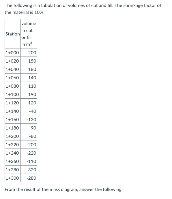 Solved The following is a tabulation of volumes of cut and | Chegg.com