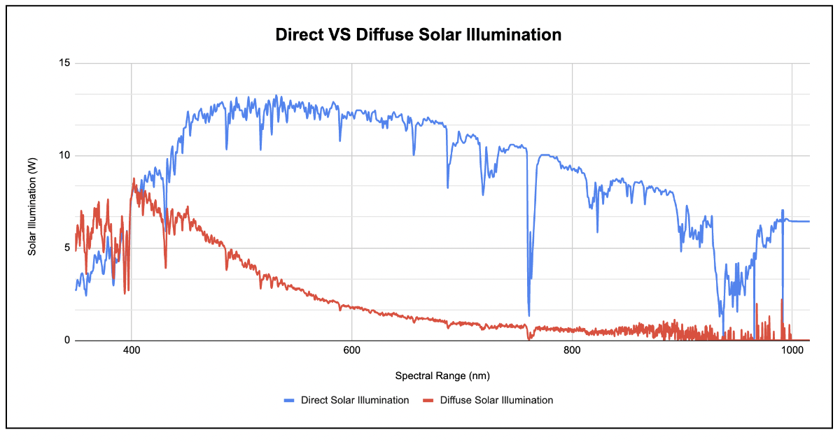 Solved Using the temperature for the direct sunlight spectra | Chegg.com