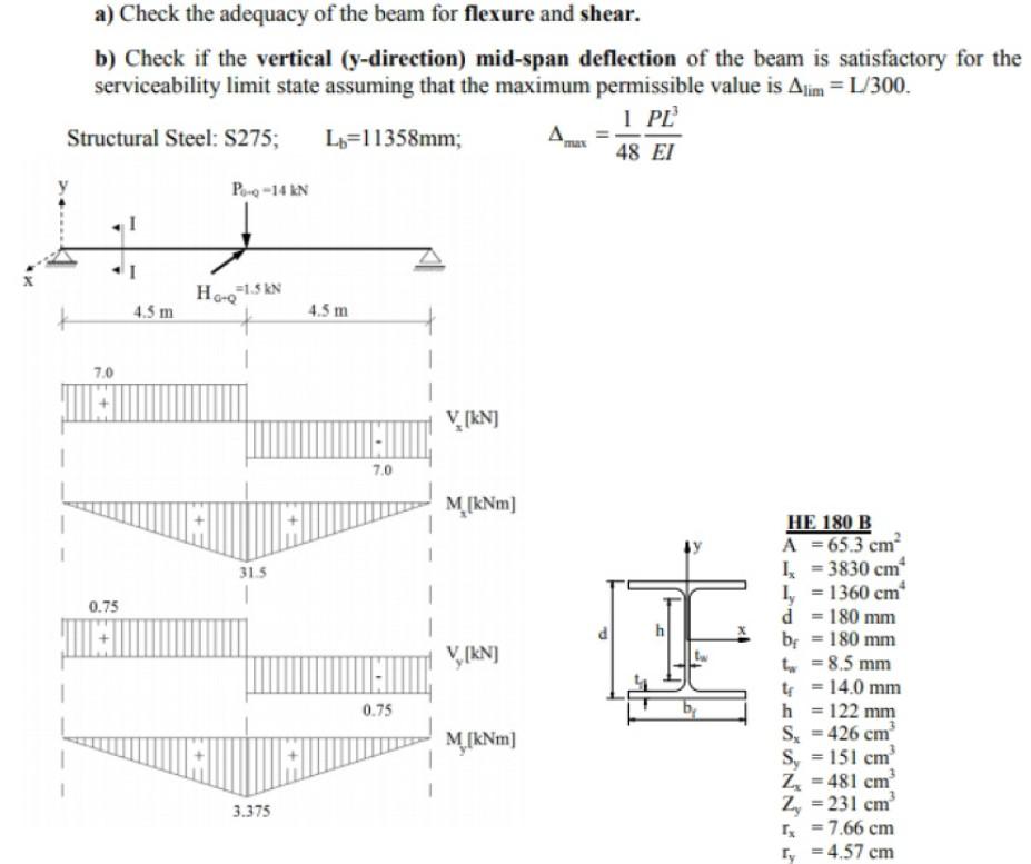 Solved The steel beam is laterally supported at its end | Chegg.com