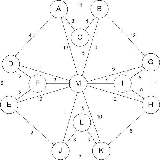 Solved Examine The Minimum Spanning Trees Generated Below 